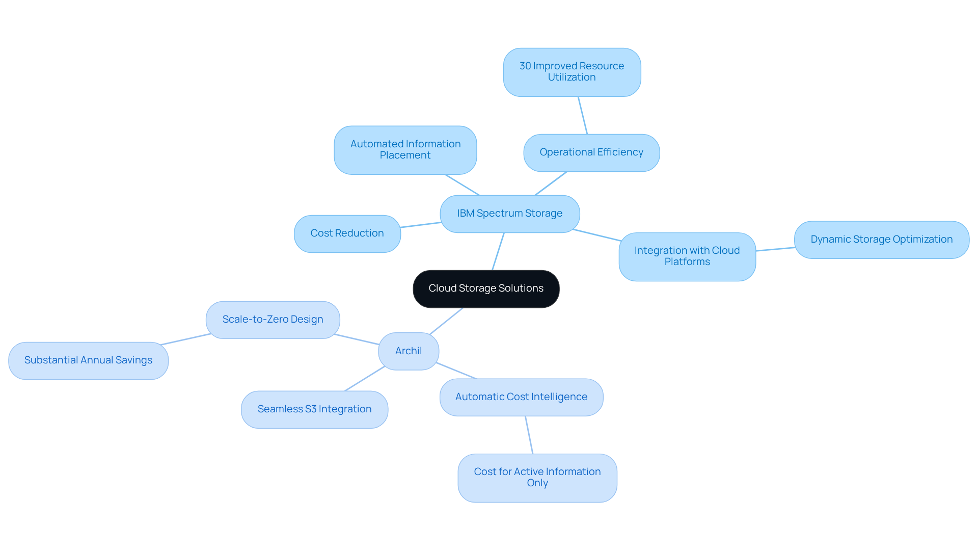 10 Essential Comparisons of High-Performance Cloud Storage Tools