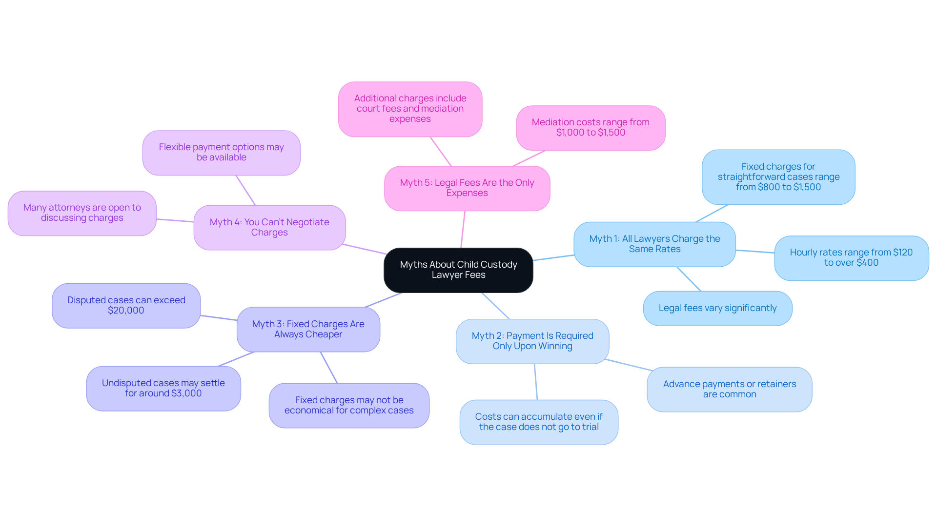 This mindmap starts with the central theme of myths surrounding lawyer fees. Each branch represents a specific myth, and the sub-branches provide clarifications. This structure helps you see how each myth is connected to the overall understanding of legal costs, making it easier to navigate through the complexities of hiring a child custody lawyer.