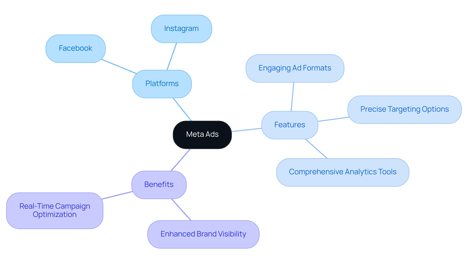 Start at the center with 'Meta Ads', then explore the branches to see the platforms, features, and benefits that help businesses connect with audiences and optimize their campaigns. Start at the center with 'Meta Ads', then explore the branches to see the platforms, features, and benefits that help businesses connect with audiences and optimize their campaigns.