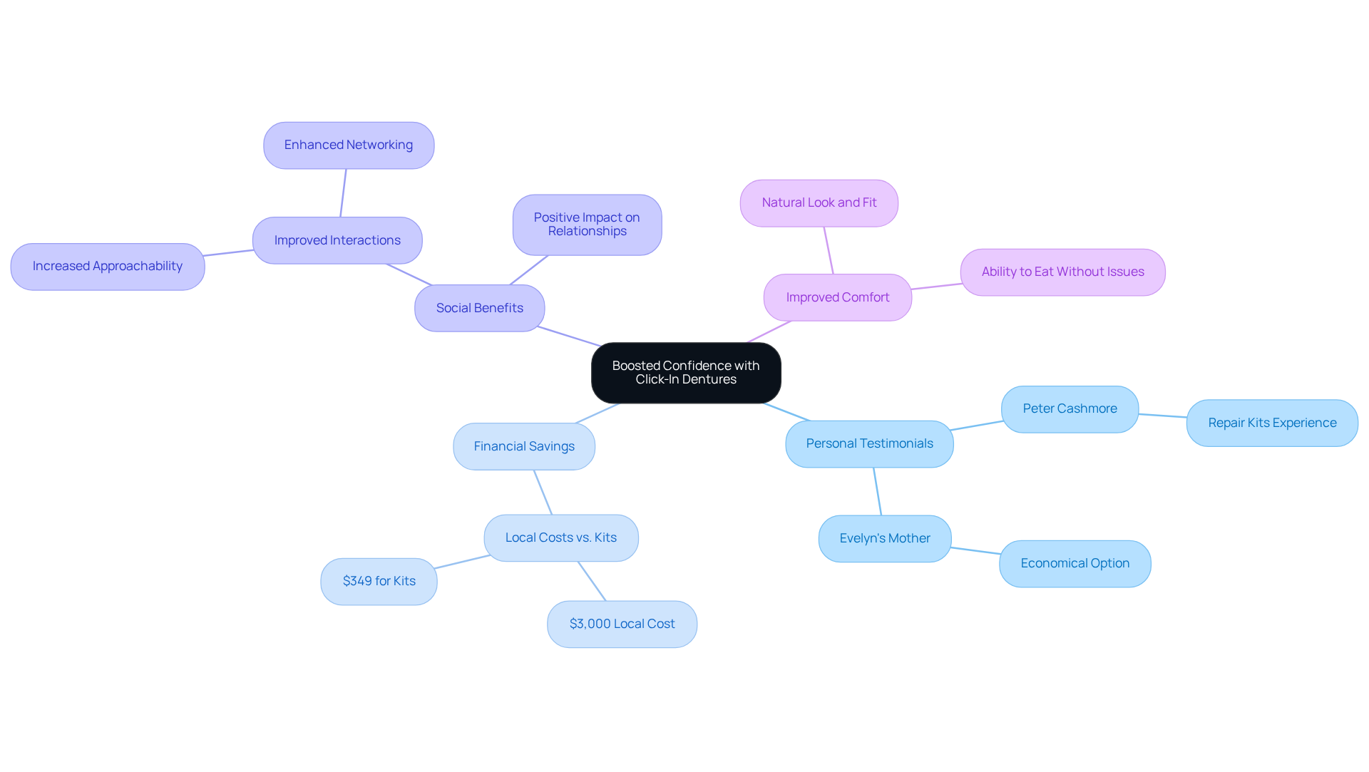 The center represents the main idea of confidence from dentures. Each branch shows different aspects like personal stories and savings that contribute to this confidence. Follow the branches to see how each point connects to the central theme.