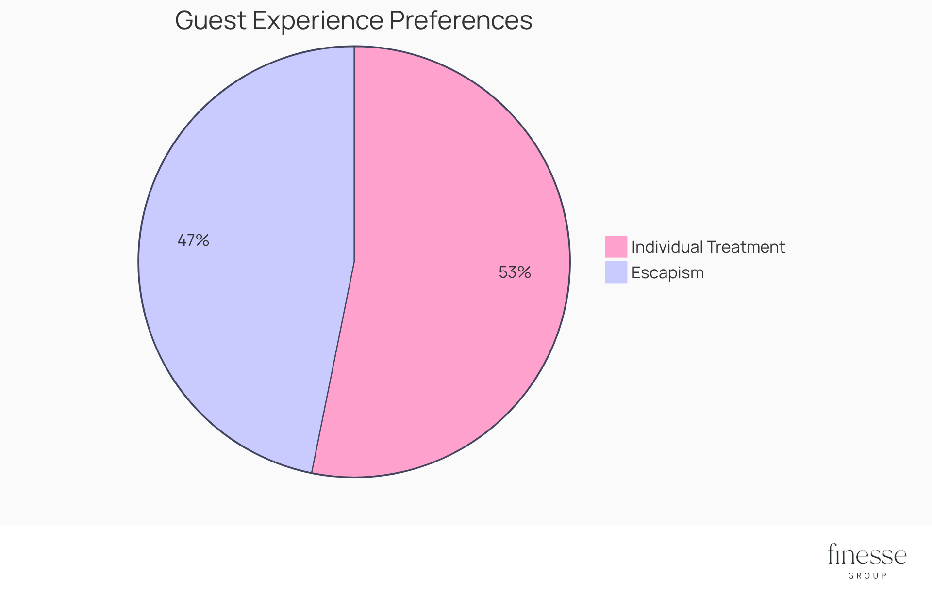 Each slice shows how much guests value different experiences: a larger slice means that more guests are drawn to that aspect, helping to understand what matters most in their hotel experience.