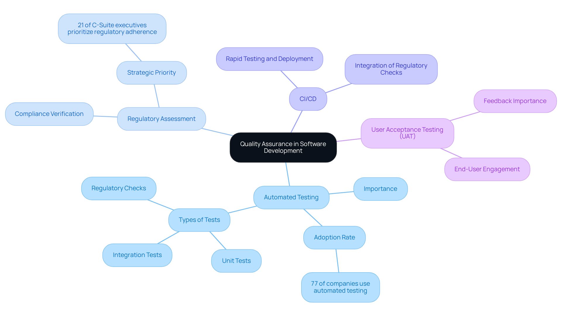 The center represents the main topic of quality assurance, while the branches show the key components that support it. Each sub-branch provides additional details about how these components function and their significance in the software creation process. The center represents the main topic of quality assurance, while the branches show the key components that support it. Each sub-branch provides additional details about how these components function and their significance in the software creation process.