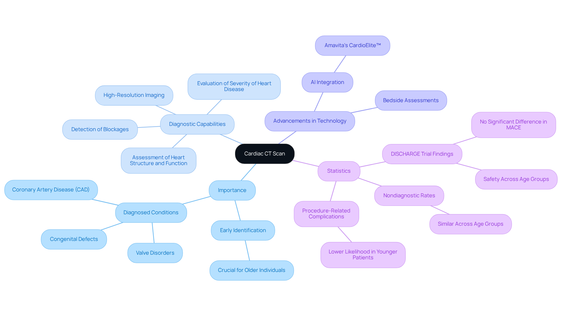 Start at the center with the main topic of cardiac CT scans, then follow the branches to explore their importance, capabilities, advancements, and relevant statistics. Each branch represents a key aspect of the topic.