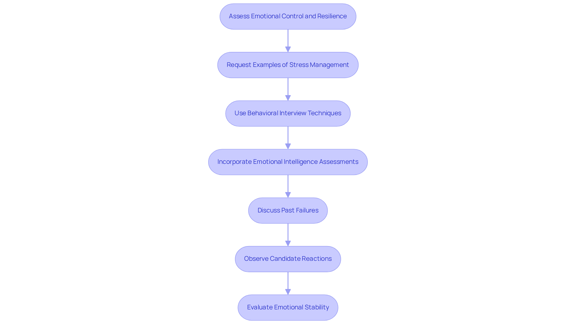This flowchart shows the steps to evaluate how well candidates handle stress and bounce back from challenges. Each box represents a method used in the assessment, guiding you through the process of understanding a candidate's emotional stability.