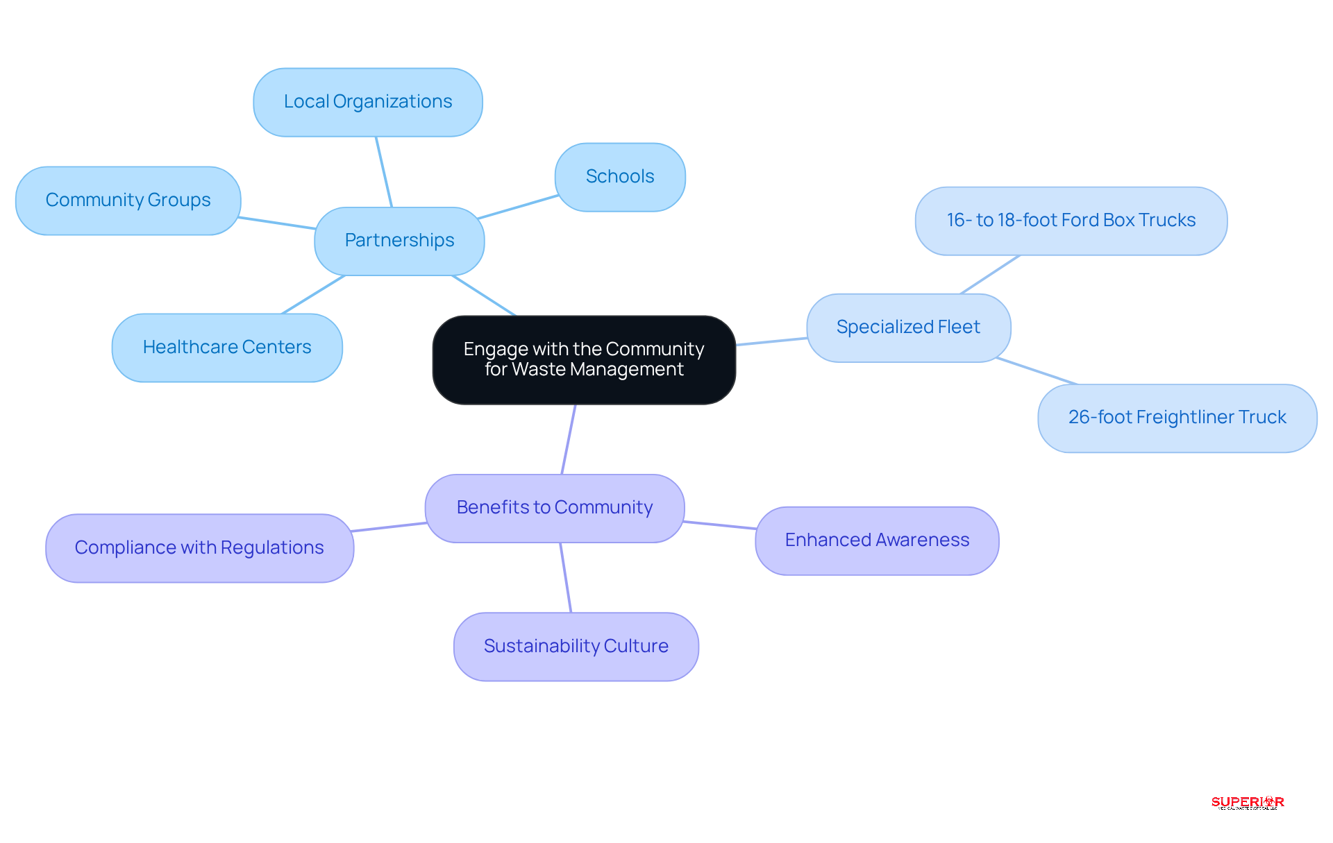 The center represents the main goal of engaging the community. Each branch shows different aspects of how this can be achieved, including partnerships and resources, helping to visualize the overall strategy.