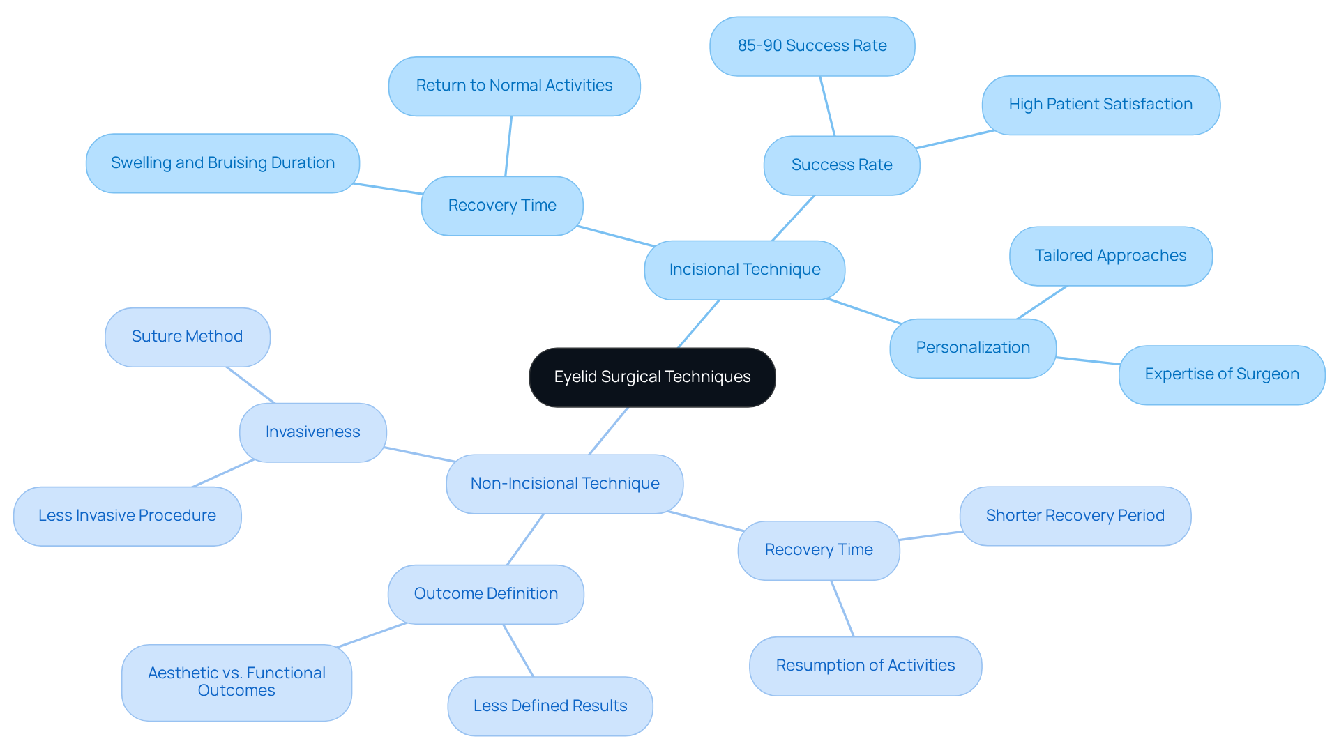 The central node represents the overall topic of eyelid surgery techniques. Each branch shows a different technique, with further details about recovery times, success rates, and other important factors. This helps you see at a glance how the two methods differ and what to consider when making a decision. The central node represents the overall topic of eyelid surgery techniques. Each branch shows a different technique, with further details about recovery times, success rates, and other important factors. This helps you see at a glance how the two methods differ and what to consider when making a decision.