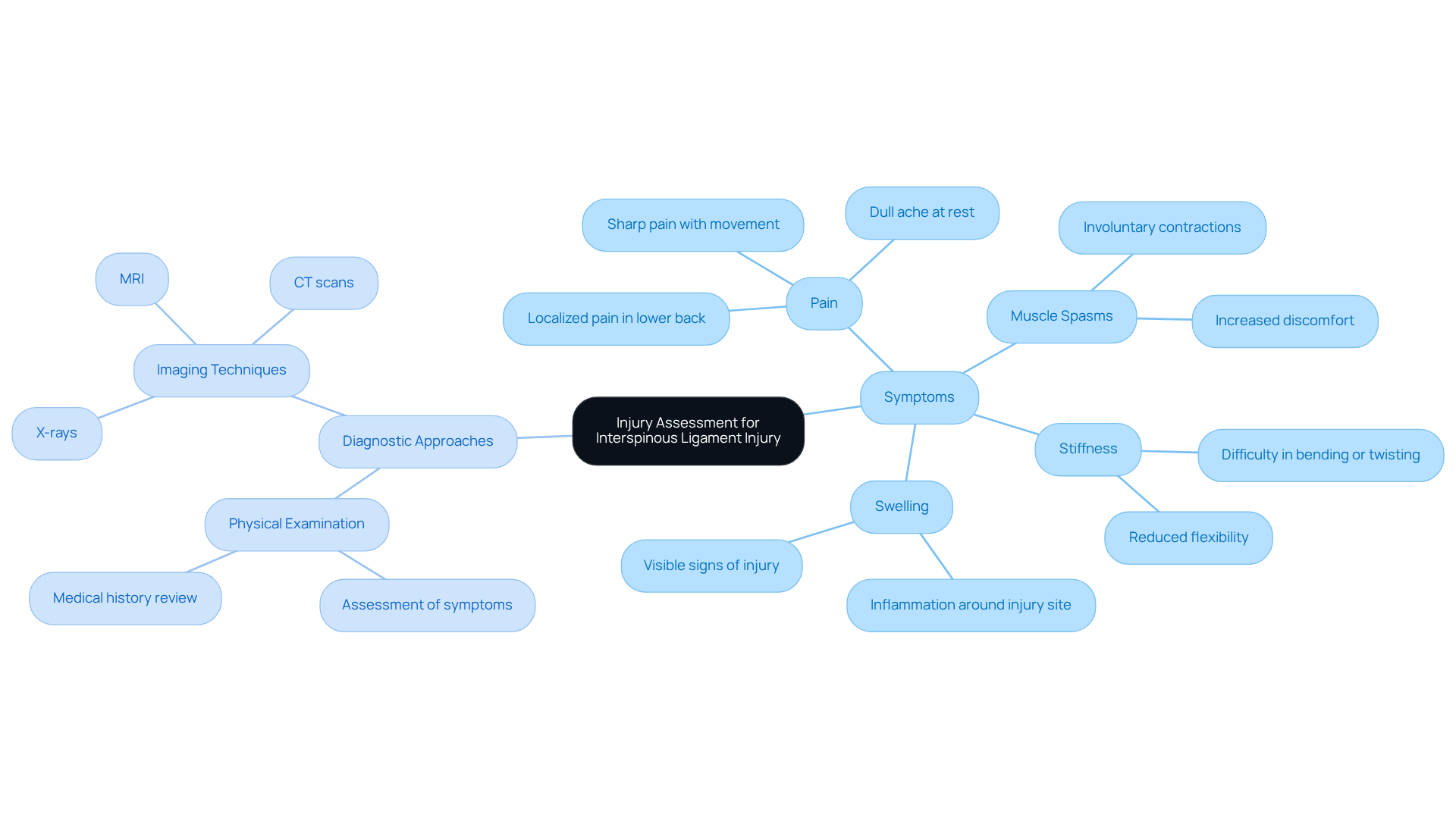 This mindmap starts with the central theme of injury assessment. The branches show different symptoms you might experience, like pain and stiffness, and how they relate to the diagnostic methods used to identify the injury. Each branch helps you see the connections between what you feel and how healthcare providers assess your condition.