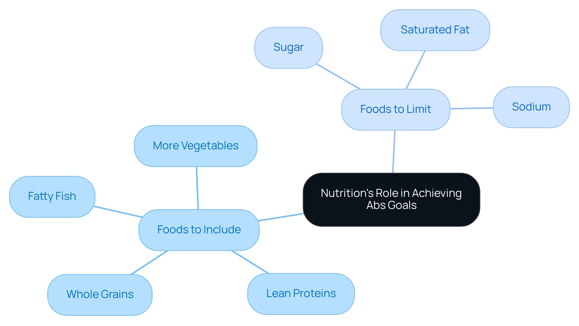 The central node represents the main concept, with branches showing the foods to include and limit for achieving visible abs.