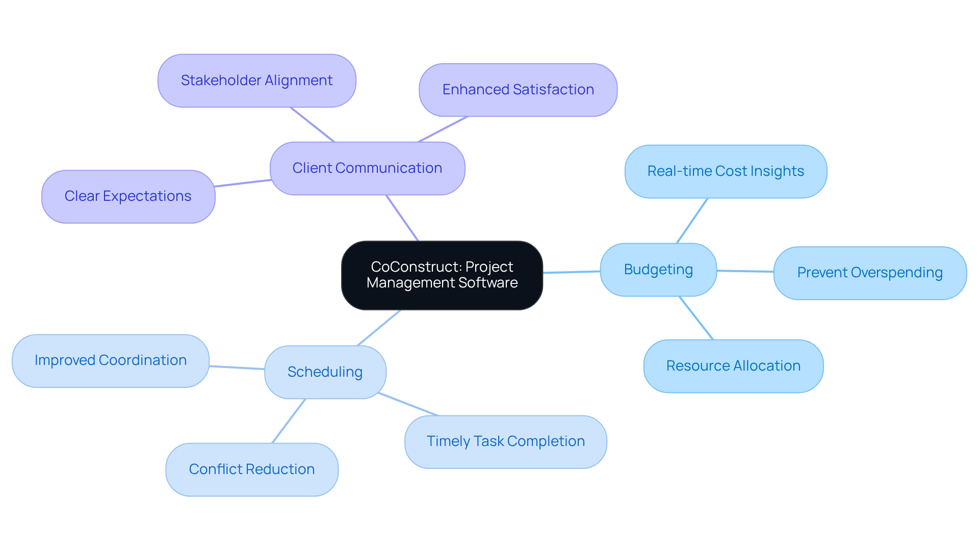 Start at the center with CoConstruct, then explore its features and how they help builders manage projects better. Each branch shows a different aspect of the software and its advantages. Start at the center with CoConstruct, then explore its features and how they help builders manage projects better. Each branch shows a different aspect of the software and its advantages.
