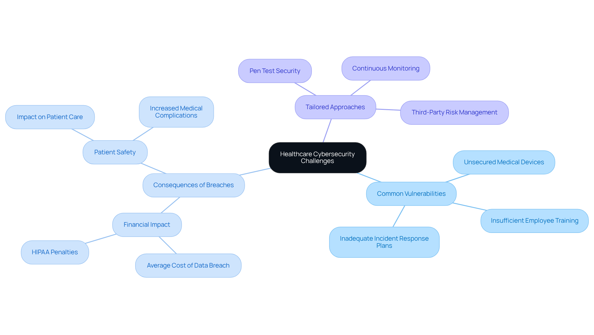 The central node represents the main topic, while branches show specific vulnerabilities and consequences. Each color-coded branch helps you quickly identify related issues and understand the broader context of cybersecurity in healthcare. The central node represents the main topic, while branches show specific vulnerabilities and consequences. Each color-coded branch helps you quickly identify related issues and understand the broader context of cybersecurity in healthcare.