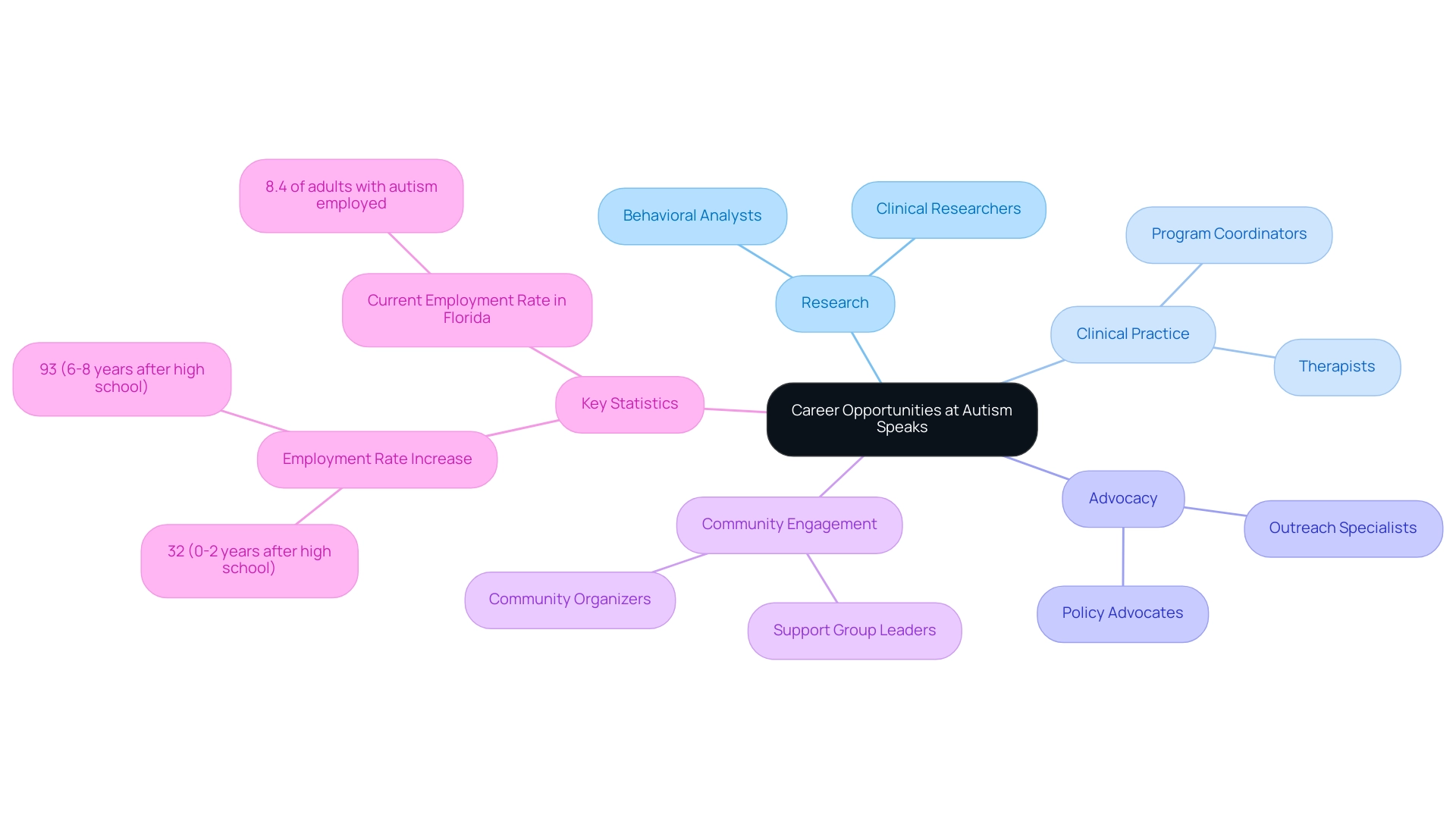 The central node represents career opportunities, with sectors as branches and specific roles as sub-branches. Colors differentiate sectors, and statistics are highlighted in a side branch.