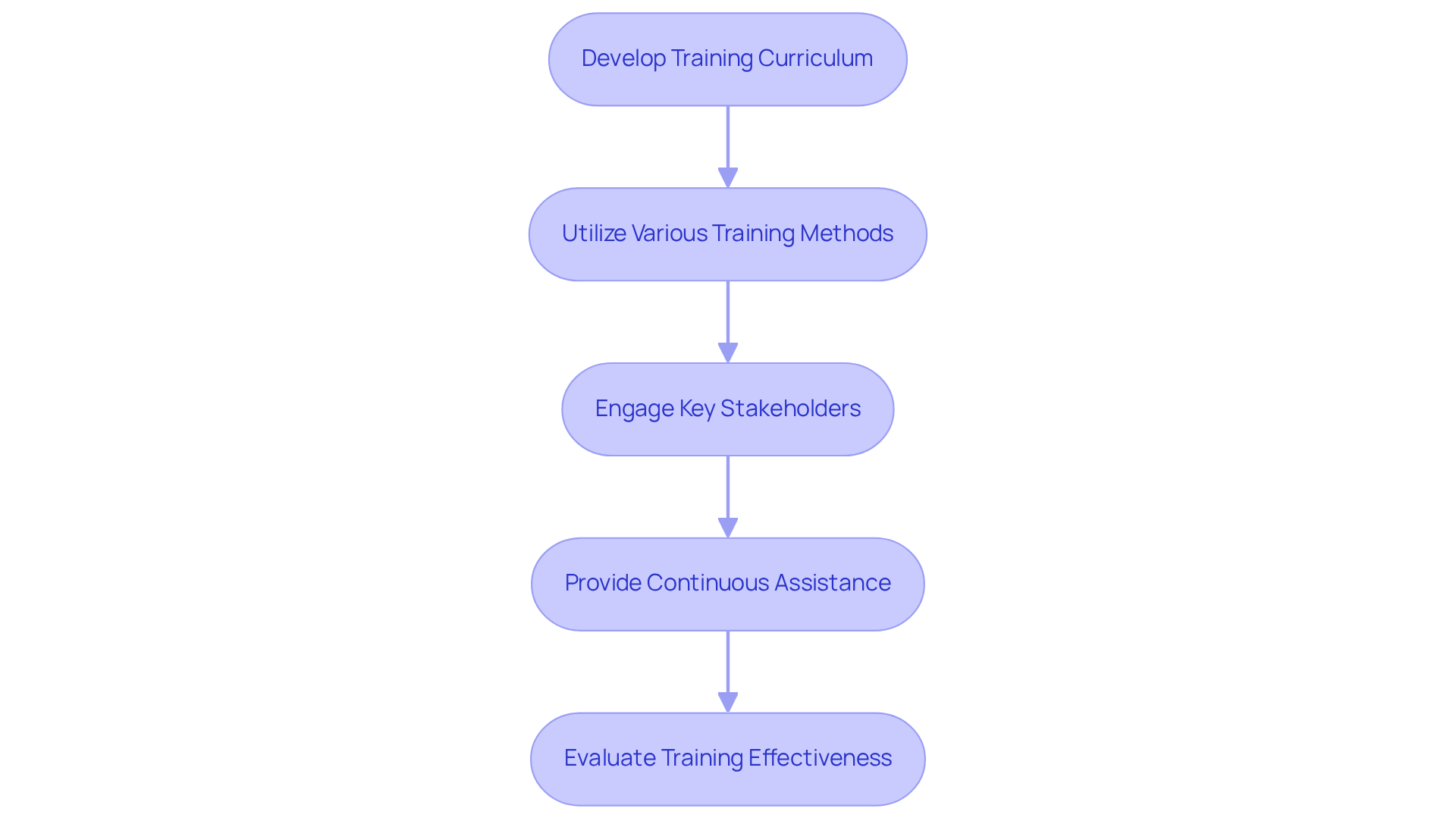 Each box represents a step in the training process. Follow the arrows to see how each step leads to the next, ensuring a comprehensive training experience for staff.
