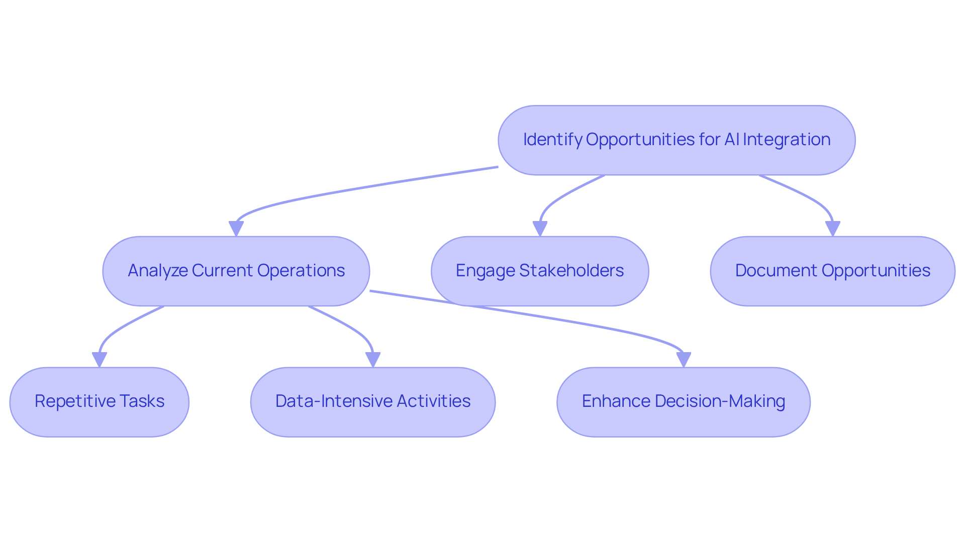 This flowchart outlines the steps to identify where AI can be integrated into financial processes. Each box represents a key step, and the arrows show how to move from one step to the next.
