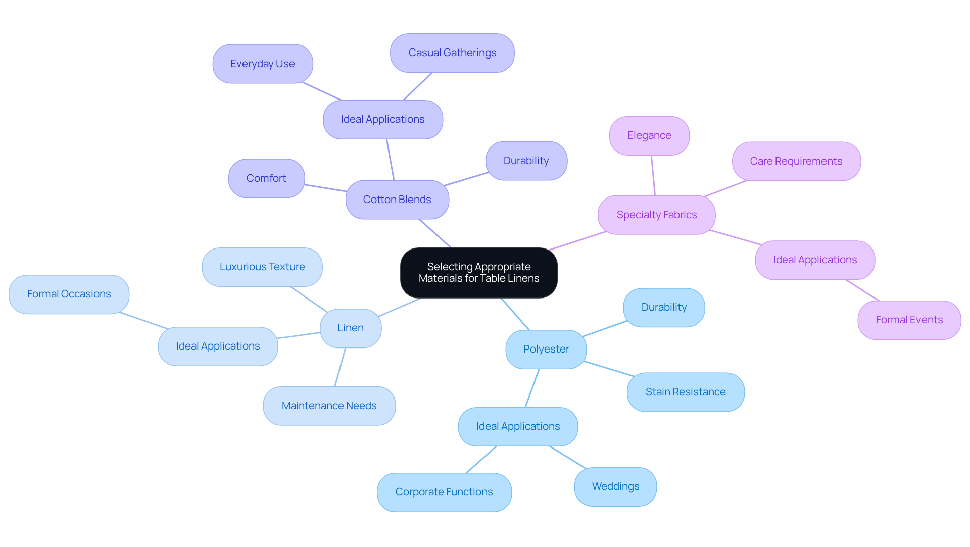 The center shows the main topic of material selection, and each branch represents a different type of fabric. Follow the branches to learn about the benefits and ideal uses of each material.