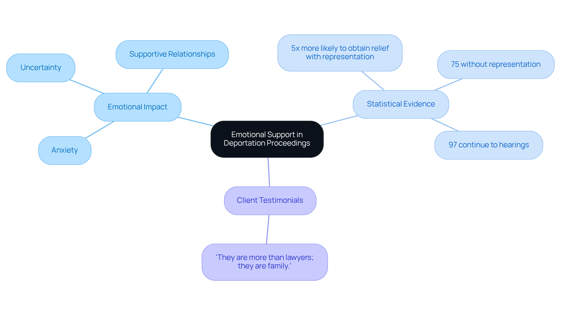 The central node shows the main topic, while the branches represent different aspects of emotional support, statistics, and personal stories that highlight the importance of having a lawyer during deportation proceedings.