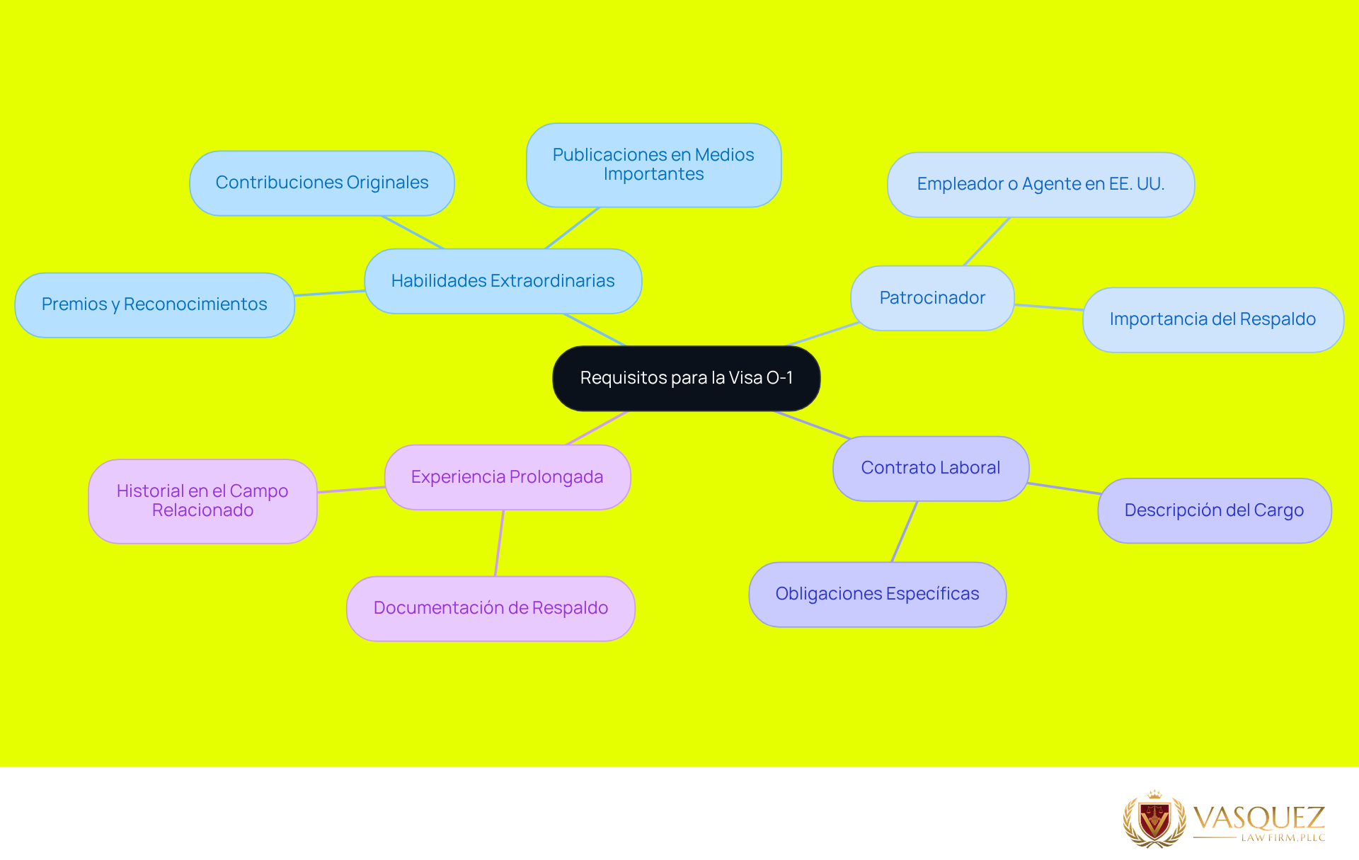 En el centro está el objetivo de la visa O-1 y las ramas representan los requisitos necesarios. Sigue las ramas para ver cada criterio y sus detalles. En el centro está el objetivo de la visa O-1 y las ramas representan los requisitos necesarios. Sigue las ramas para ver cada criterio y sus detalles.