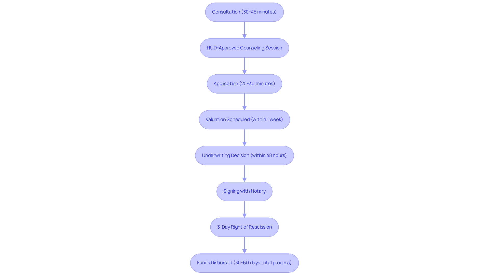 This flowchart guides you through the steps of applying for a Home Equity Conversion Mortgage (HECM). Each box represents a stage in the process, and the arrows show how you move from one step to the next. Start with the consultation, and follow the path all the way to when you receive your funds!