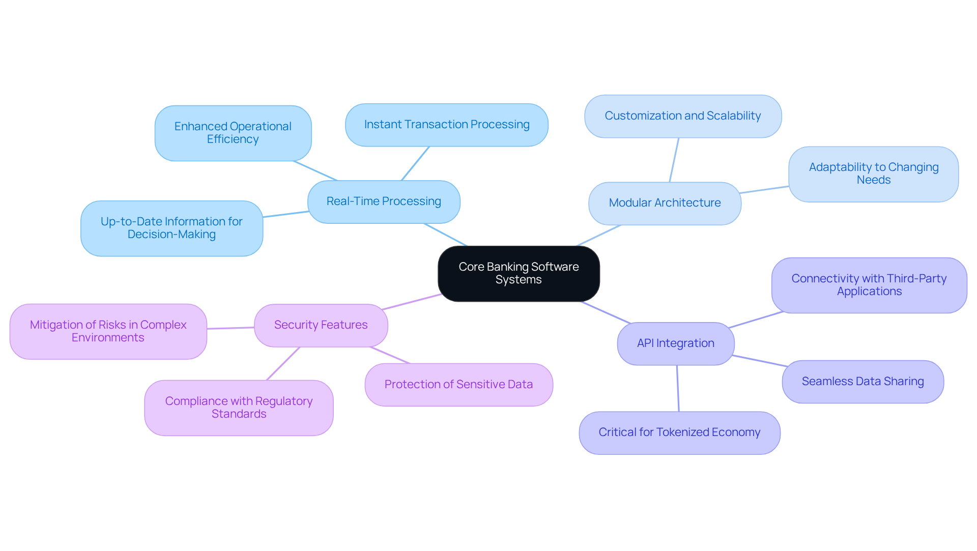 This mindmap starts with the main concept of core banking software systems at the center. Each branch represents a key feature, and the sub-branches provide more details about why these features are important. It's a great way to see how everything connects!