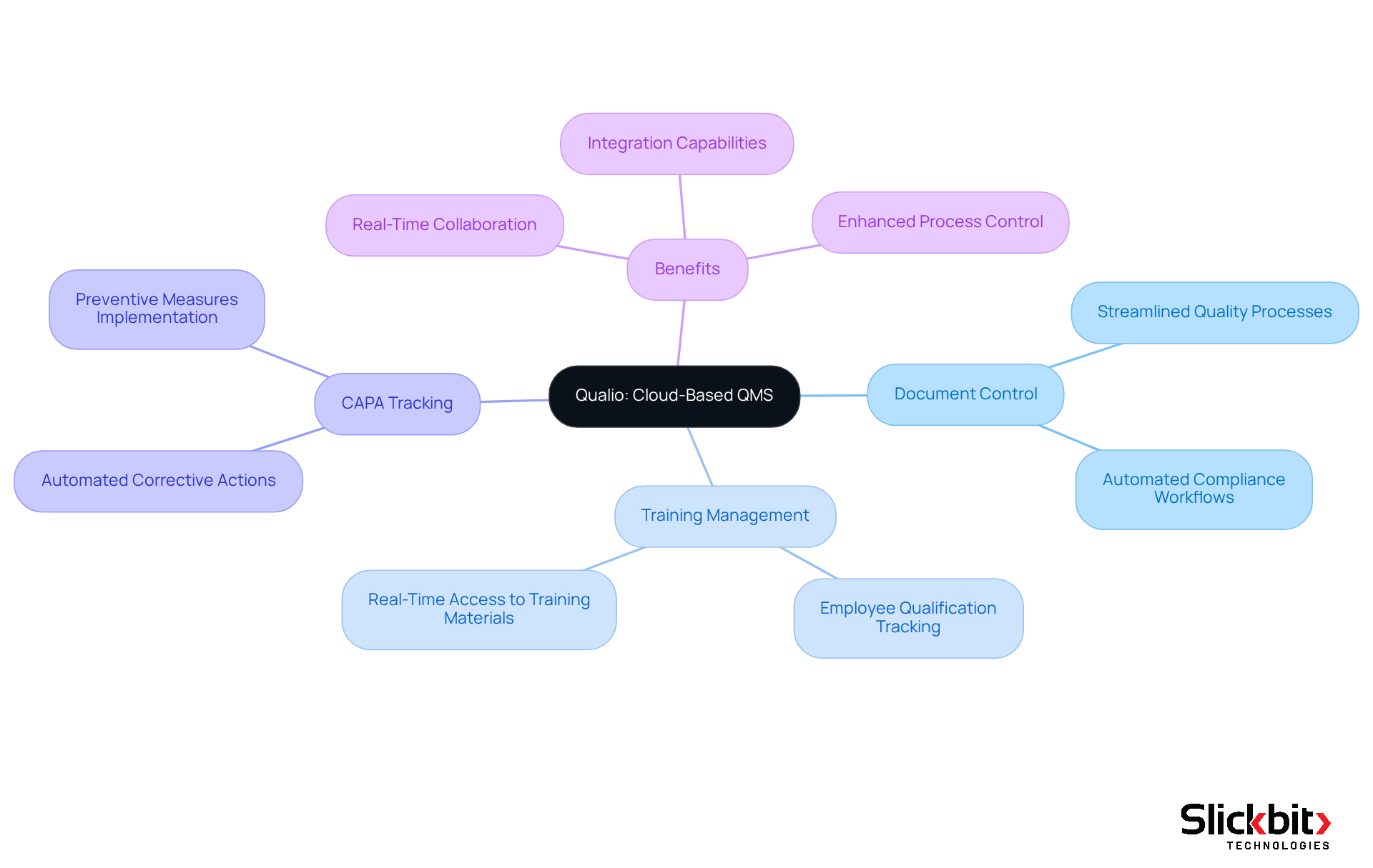 The central node represents Qualio, while the branches illustrate its key features and how they contribute to compliance and operational efficiency. Each color-coded branch shows a different aspect of the system, making it easy to grasp the structure at a glance.