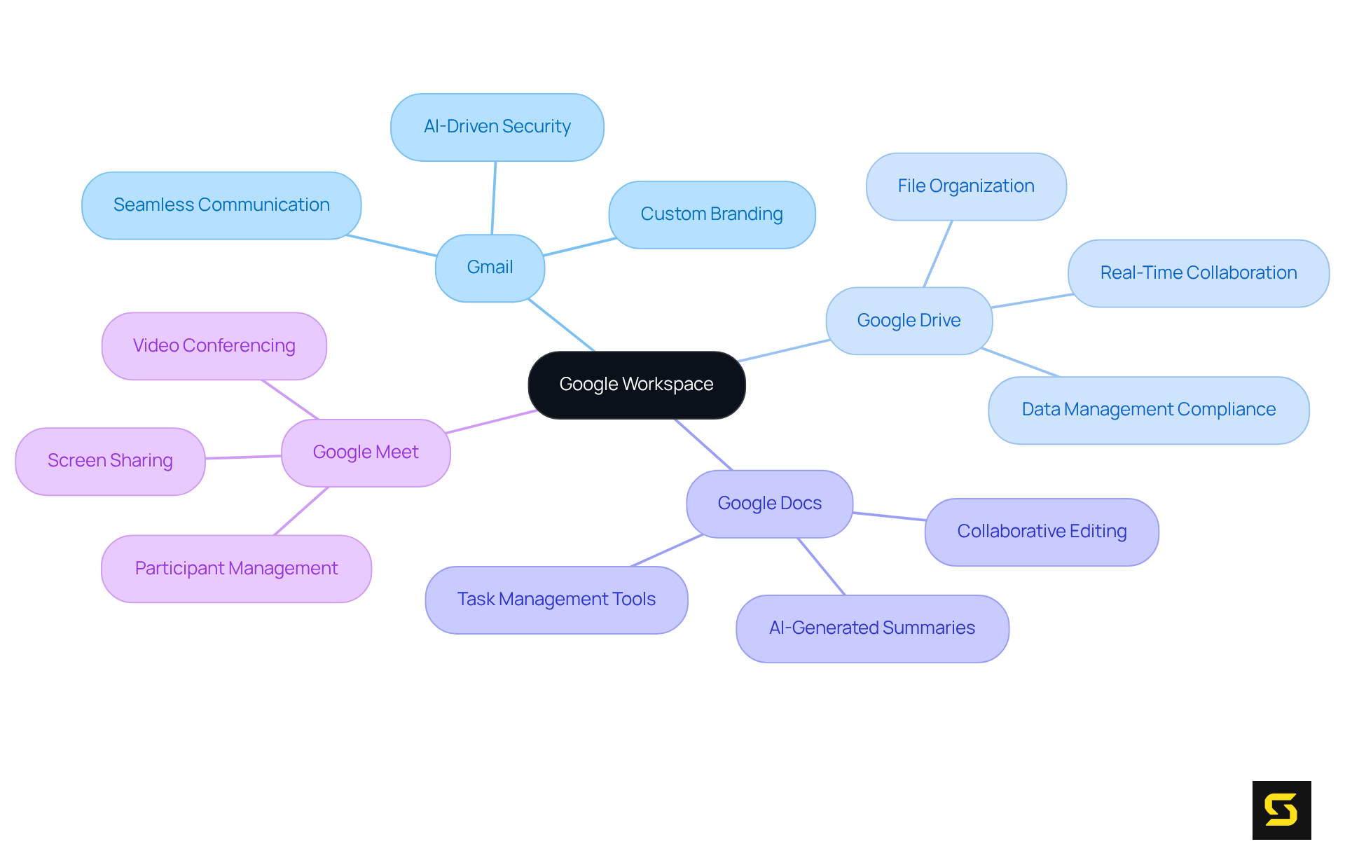 At the center is Google Workspace, surrounded by its key tools. Each tool connects to its benefits, showing how they work together to enhance team productivity. At the center is Google Workspace, surrounded by its key tools. Each tool connects to its benefits, showing how they work together to enhance team productivity.