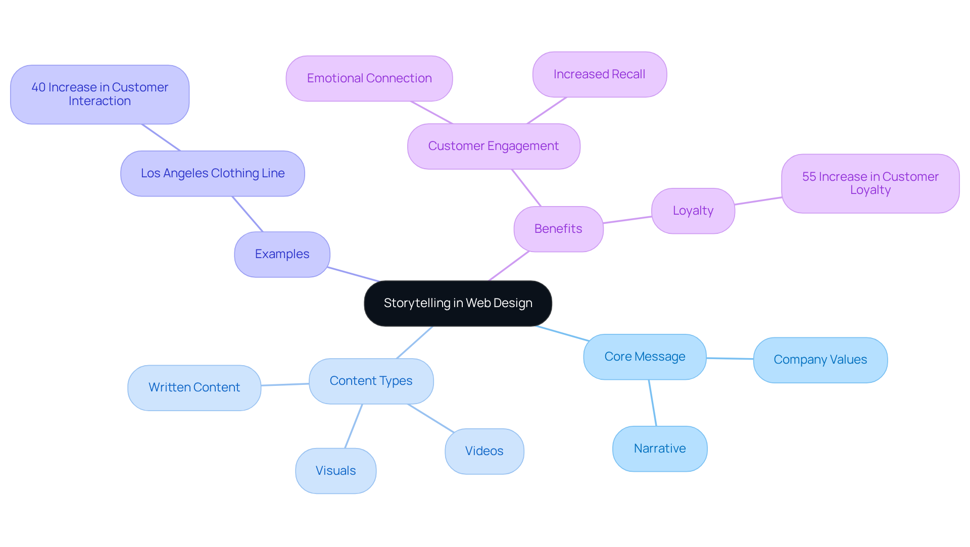 The central node represents the main idea of storytelling in web design. Each branch shows a key aspect of how to implement storytelling, with sub-branches providing more detail. Follow the branches to explore how these elements connect and contribute to effective web design.