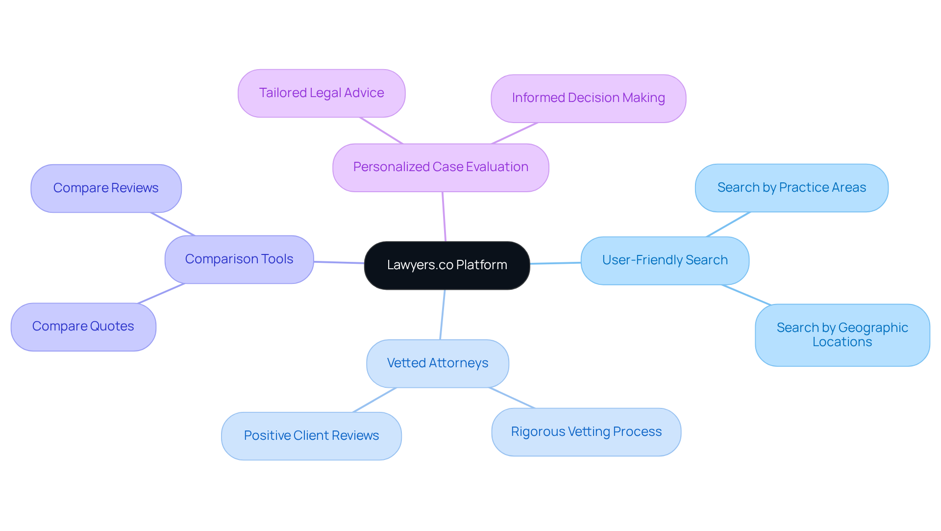 The central node represents the Lawyers.co platform, while the branches show the main features that help clients find the right trucking wreck attorney. Each sub-branch provides more detail about what each feature offers.