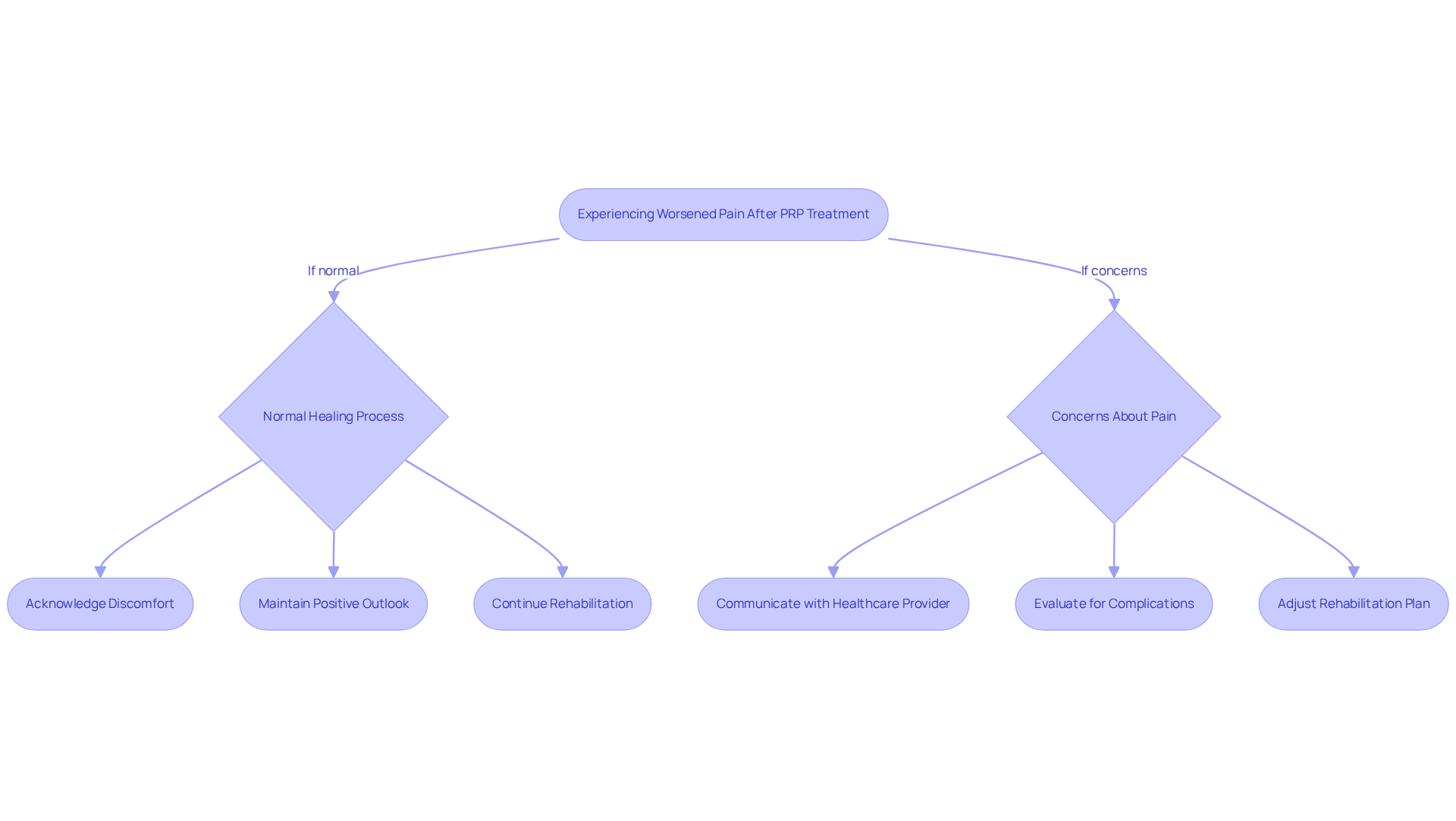 This flowchart guides patients through their experience of worsened pain after PRP treatment. Follow the paths to see how to manage discomfort and when to seek help.