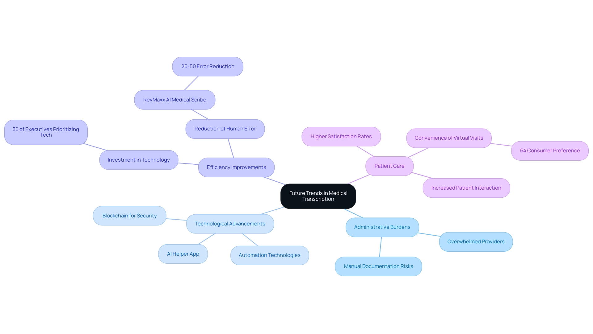 The central node represents the main topic, with branches illustrating key themes and their respective subcategories, highlighting important relationships.