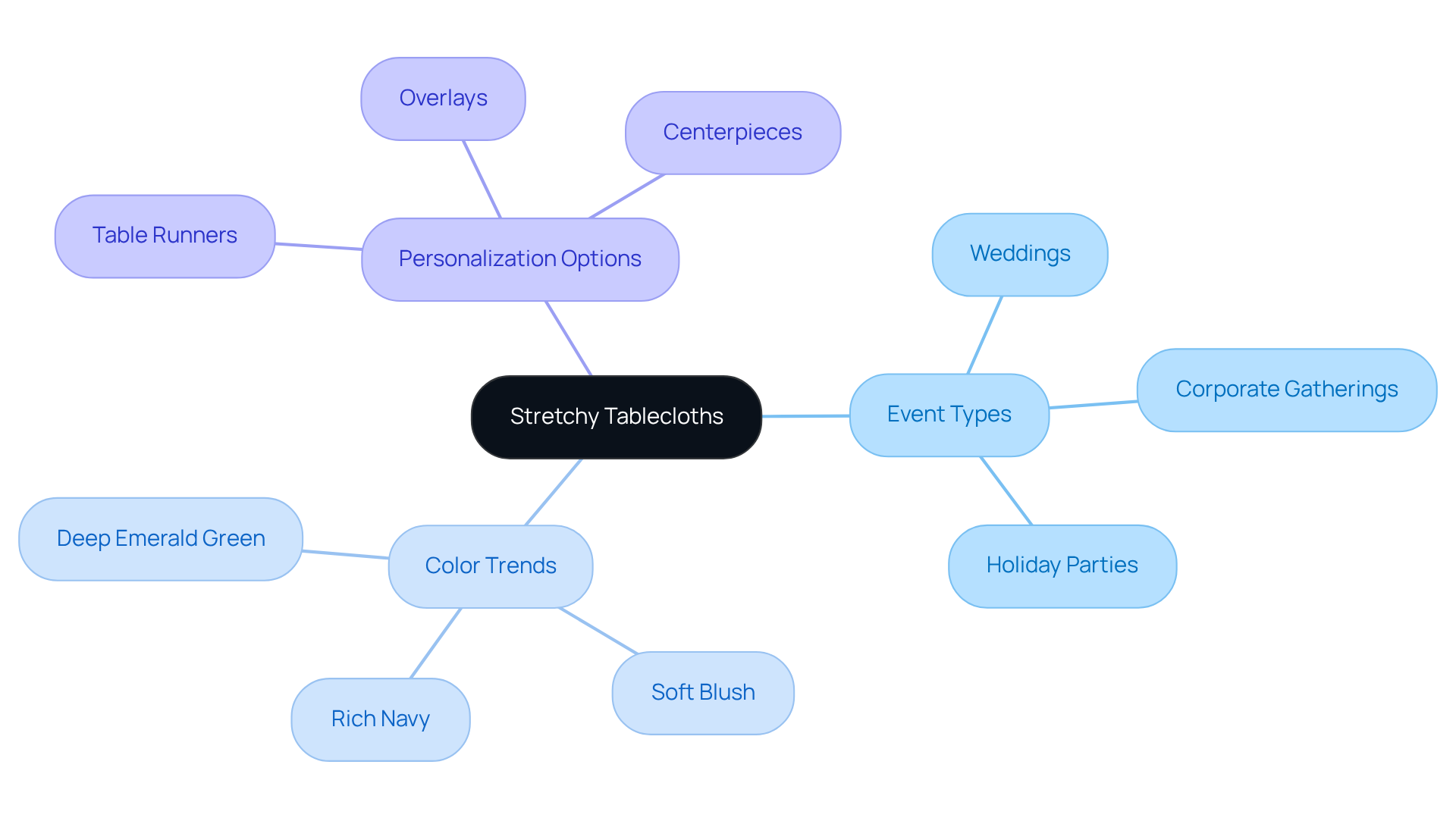 The central node represents stretchy tablecloths, while the branches show how they can be used in different events, the trending colors for 2026, and ways to personalize them. Each branch helps you see the versatility and creative potential of these tablecloths.
