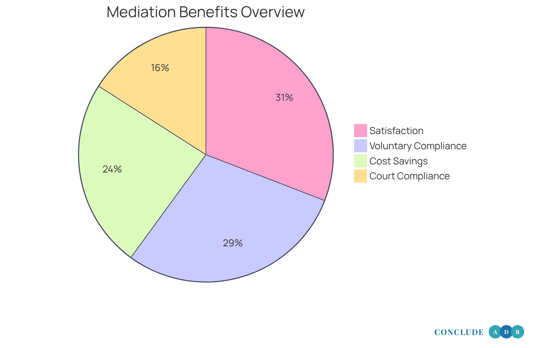 Each slice of the pie shows a different benefit of mediation. The bigger the slice, the more significant the advantage. For example, the blue slice shows that 90% of people are satisfied with mediation, while the orange slice indicates that court judgments have a lower compliance rate.