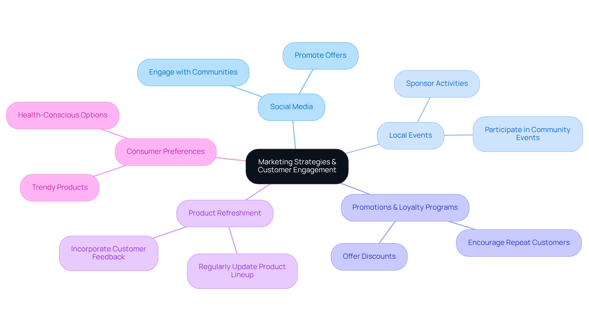 At the center is the main idea of enhancing marketing strategies. From there, explore various branches that show different methods and insights that contribute to better customer engagement — each color represents a different strategy!