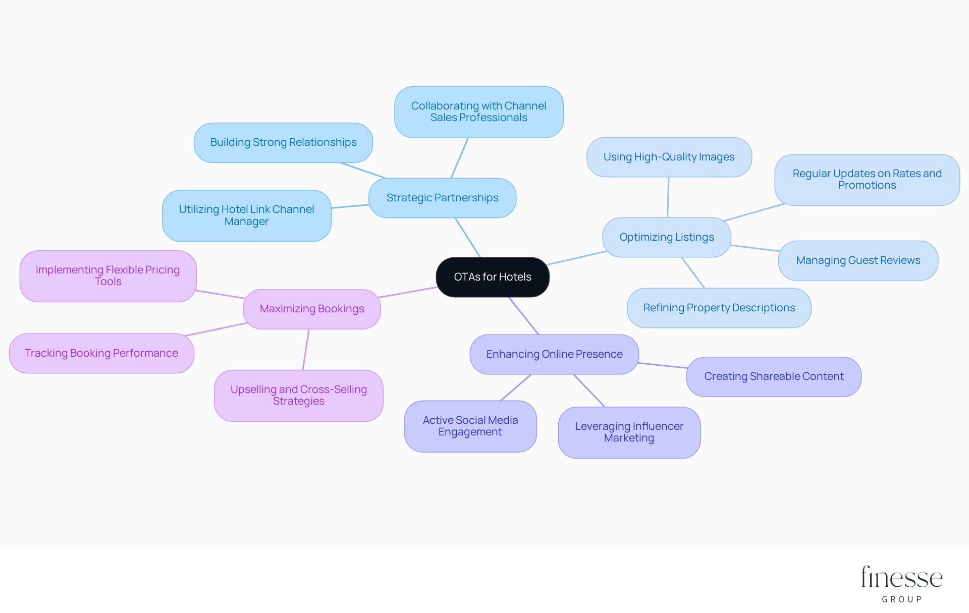 Start at the center with the main idea of collaborating with OTAs. Each branch represents a key strategy hotels can implement, with sub-branches detailing specific actions. This layout helps visualize how to enhance brand visibility and attract more guests. Start at the center with the main idea of collaborating with OTAs. Each branch represents a key strategy hotels can implement, with sub-branches detailing specific actions. This layout helps visualize how to enhance brand visibility and attract more guests.