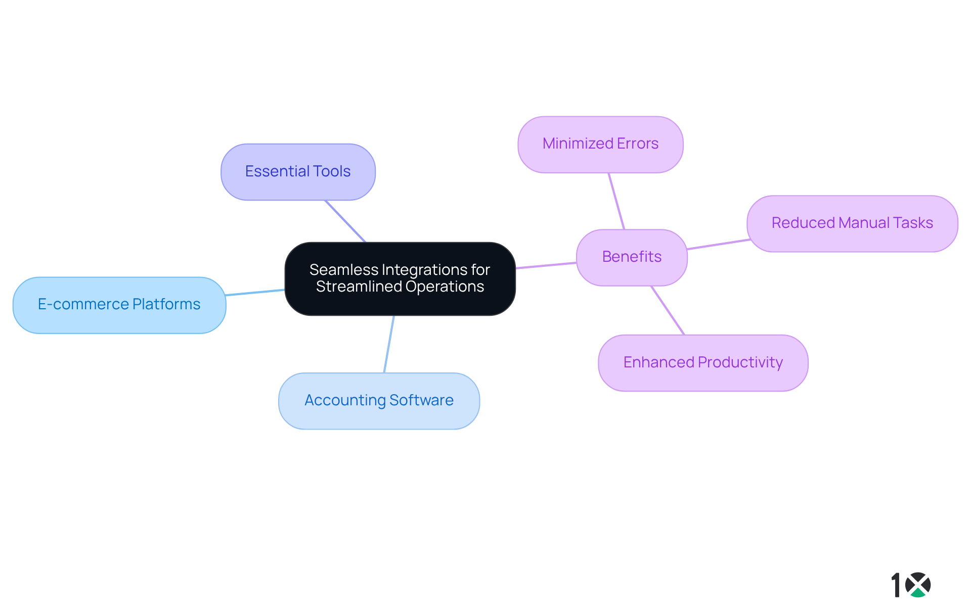 This mindmap shows how seamless integrations are central to improving operations. Each branch highlights the types of tools involved and the benefits they provide, making it easy to see the interconnectedness of these elements.