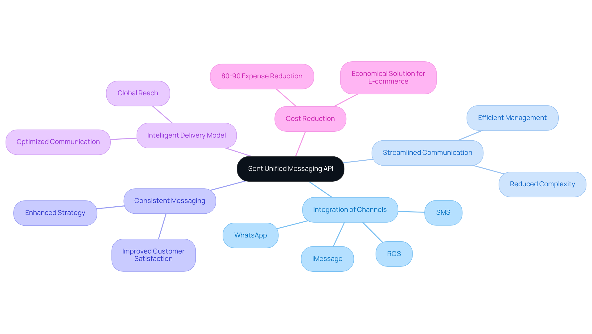 The central node represents the Unified Messaging API, while the branches show its features and benefits. Each branch connects to specific aspects of the API, illustrating how it enhances business communications.