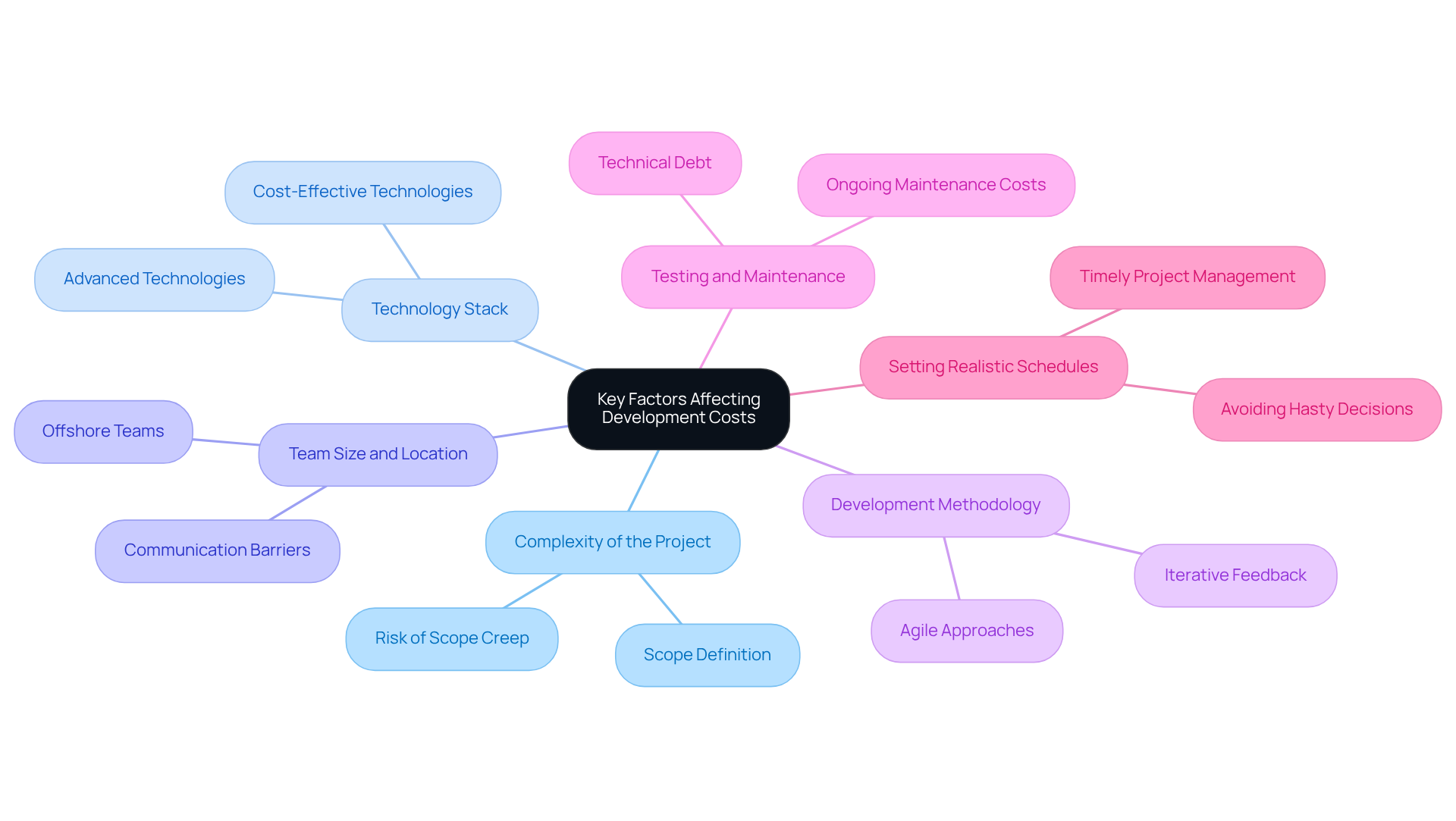 The central node represents the main theme, while each branch highlights a specific factor that affects costs. Follow the branches to explore how each factor contributes to the overall budget considerations. The central node represents the main theme, while each branch highlights a specific factor that affects costs. Follow the branches to explore how each factor contributes to the overall budget considerations.