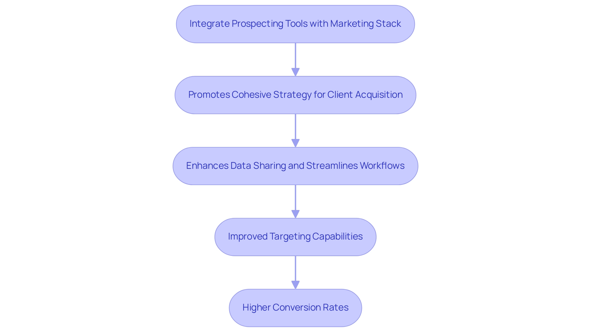 Each box represents a key step or benefit of integrating lead generation tools, with arrows indicating the progression from integration to increased conversion rates.