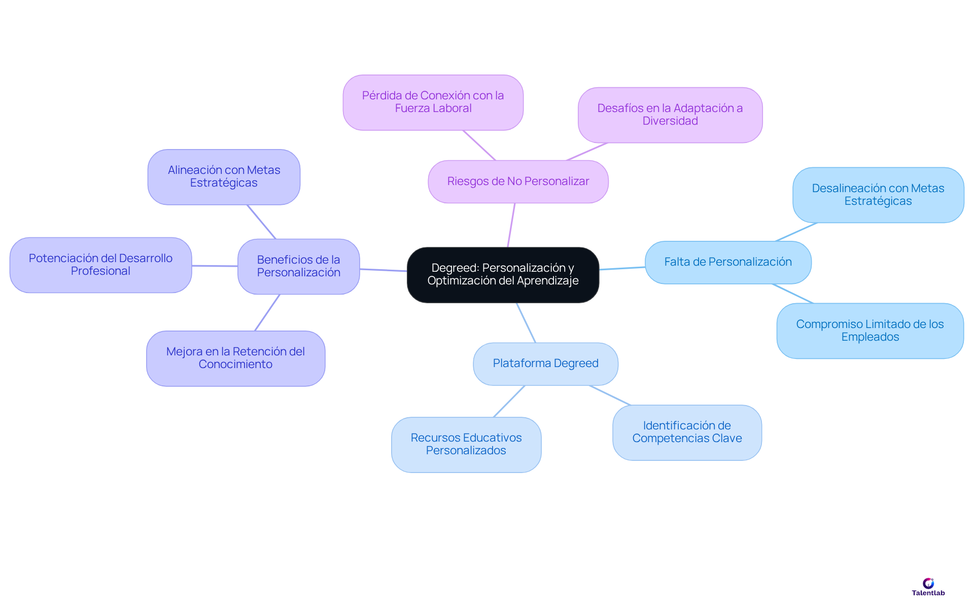 Este mapa mental muestra cómo la personalización del aprendizaje puede mejorar el compromiso y alinearse con las metas estratégicas. Cada rama representa un aspecto clave del tema, y puedes seguir las conexiones para entender cómo se relacionan entre sí.