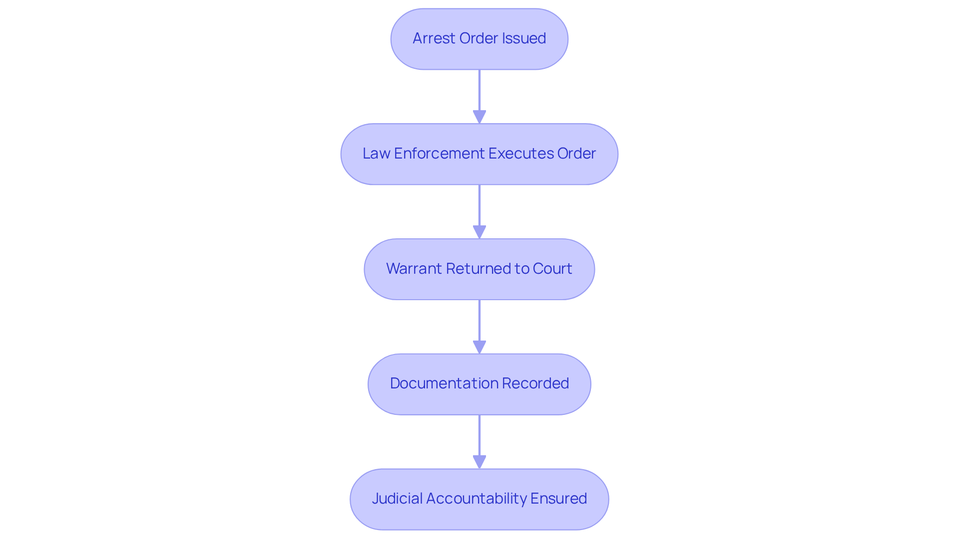 This flowchart illustrates the steps involved in the process of a 'warrant returned'. Each box represents a key action, and the arrows show how one step leads to the next, ensuring that all necessary documentation is completed and accountability is maintained in the judicial system.