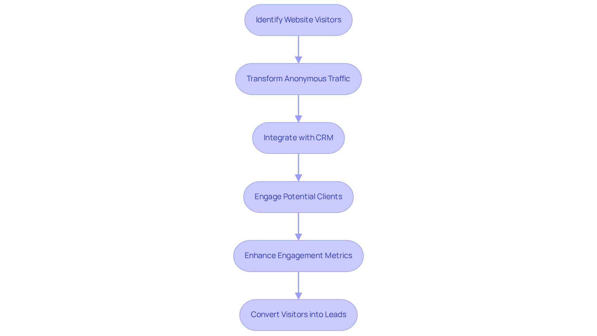 This flowchart shows how Leadfeeder helps you turn website visitors into leads. Start by identifying visitors, then follow the steps to engage them and ultimately convert them into valuable prospects.