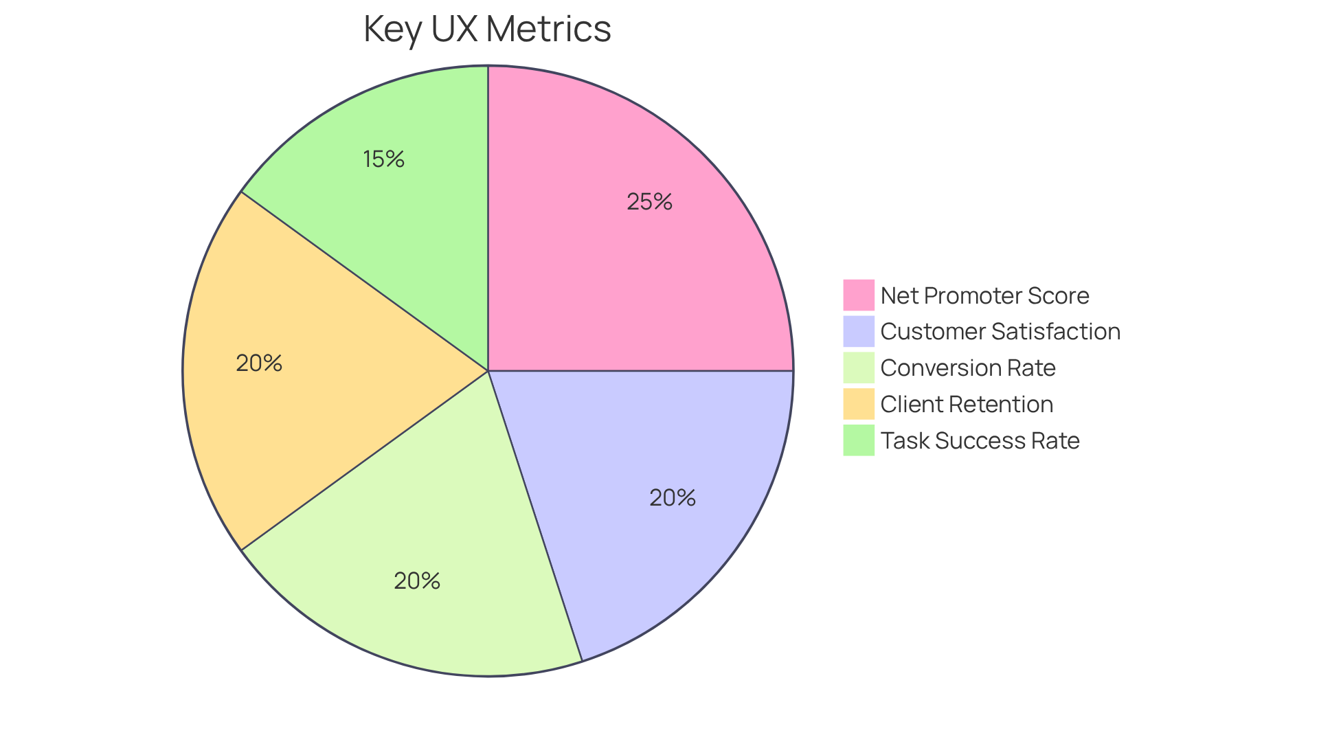 Each slice of the pie represents a key metric used to gauge the effectiveness of UX marketing. The size of each slice indicates its importance in understanding customer engagement - the larger the slice, the more critical that metric is for measuring success. Each slice of the pie represents a key metric used to gauge the effectiveness of UX marketing. The size of each slice indicates its importance in understanding customer engagement - the larger the slice, the more critical that metric is for measuring success.