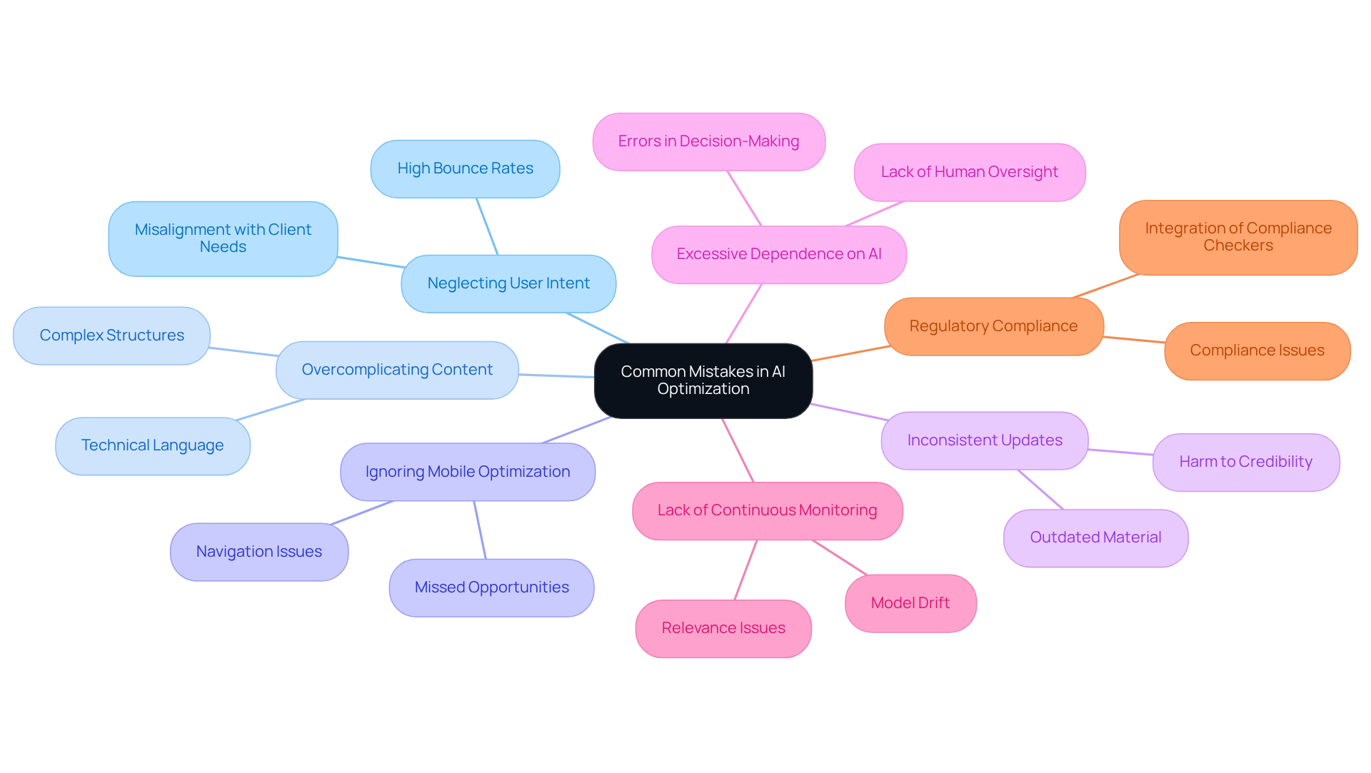The central node represents the main topic, while each branch highlights a specific mistake. Follow the branches to understand how each mistake can impact AI optimization and patient engagement. The central node represents the main topic, while each branch highlights a specific mistake. Follow the branches to understand how each mistake can impact AI optimization and patient engagement.