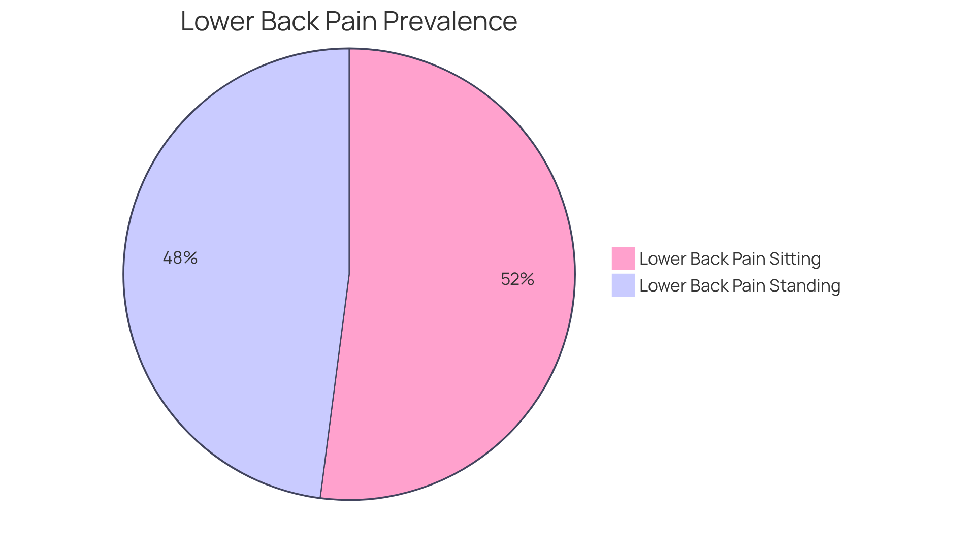 This chart shows how many people report lower back pain in two situations: standing and sitting. The bigger the slice, the more people experience pain in that position. It helps you see which position is more problematic for most individuals. This chart shows how many people report lower back pain in two situations: standing and sitting. The bigger the slice, the more people experience pain in that position. It helps you see which position is more problematic for most individuals.