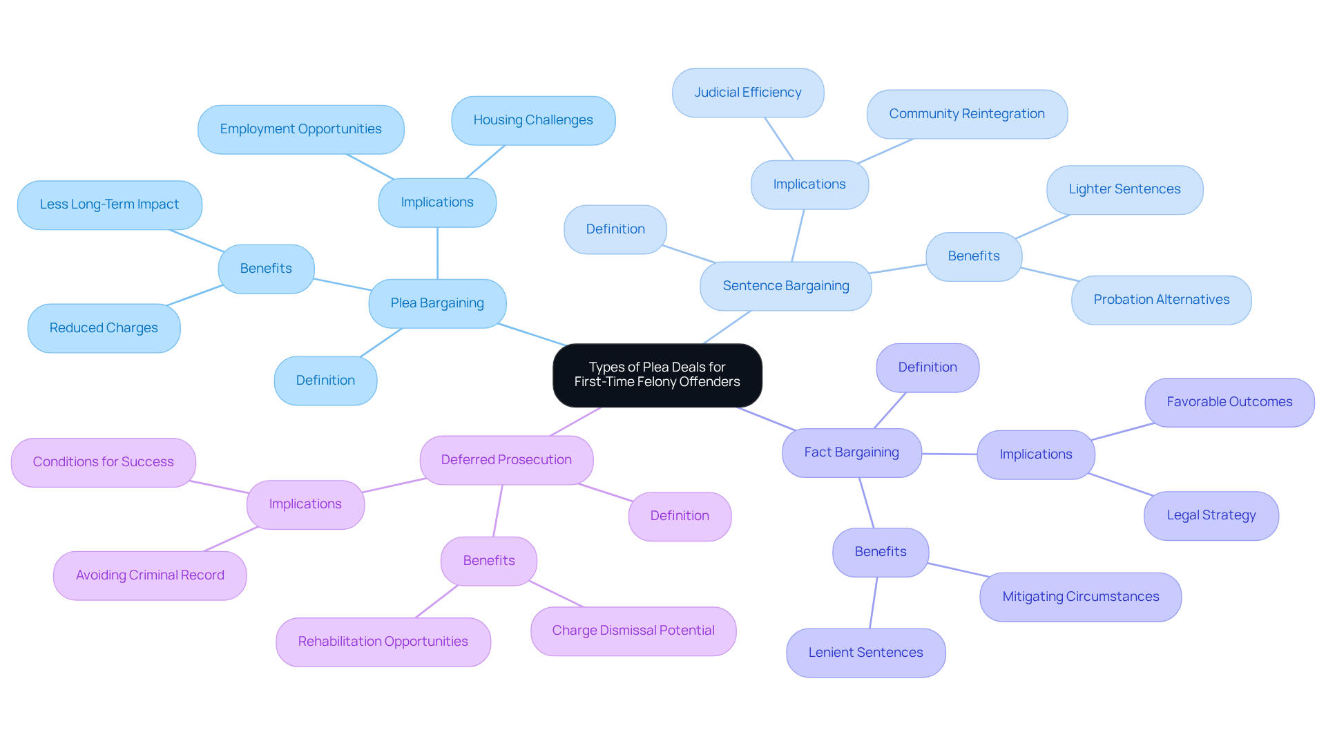 The central node represents the overall topic of plea deals. Each branch shows a different type of plea deal, and the sub-branches provide details about what each deal entails and its potential benefits. This layout helps you see all your options at a glance. The central node represents the overall topic of plea deals. Each branch shows a different type of plea deal, and the sub-branches provide details about what each deal entails and its potential benefits. This layout helps you see all your options at a glance.