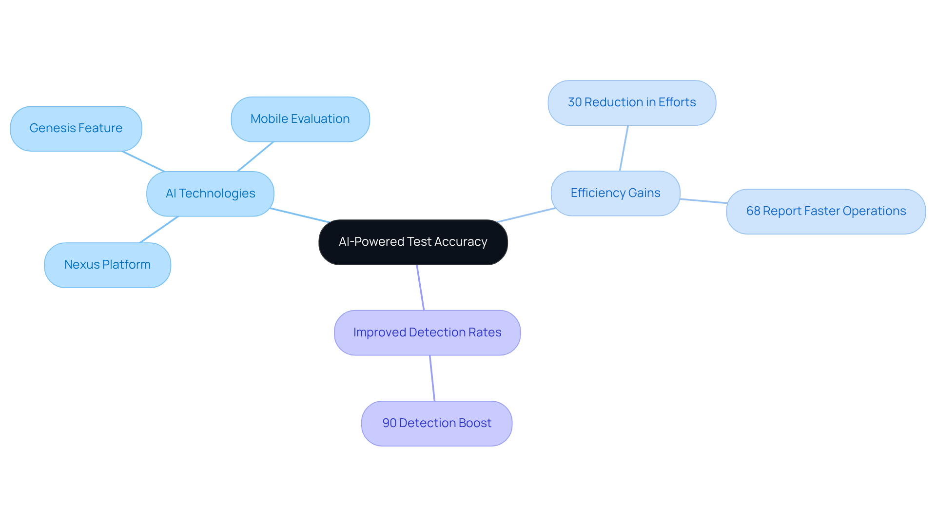 The central idea is about how AI improves testing accuracy. Each branch shows specific technologies or benefits associated with AI, helping you understand the comprehensive impact of AI on software reliability. The central idea is about how AI improves testing accuracy. Each branch shows specific technologies or benefits associated with AI, helping you understand the comprehensive impact of AI on software reliability.