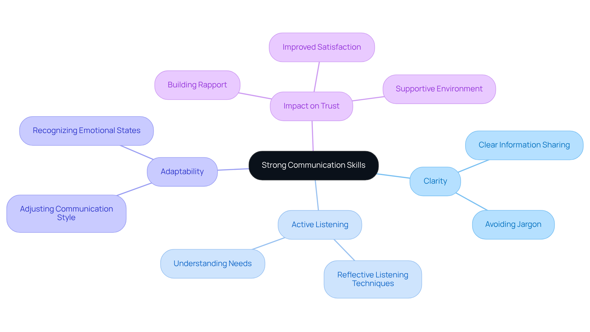 Start with the central concept of communication skills, then explore how each aspect contributes to building trust and improving relationships with clients.