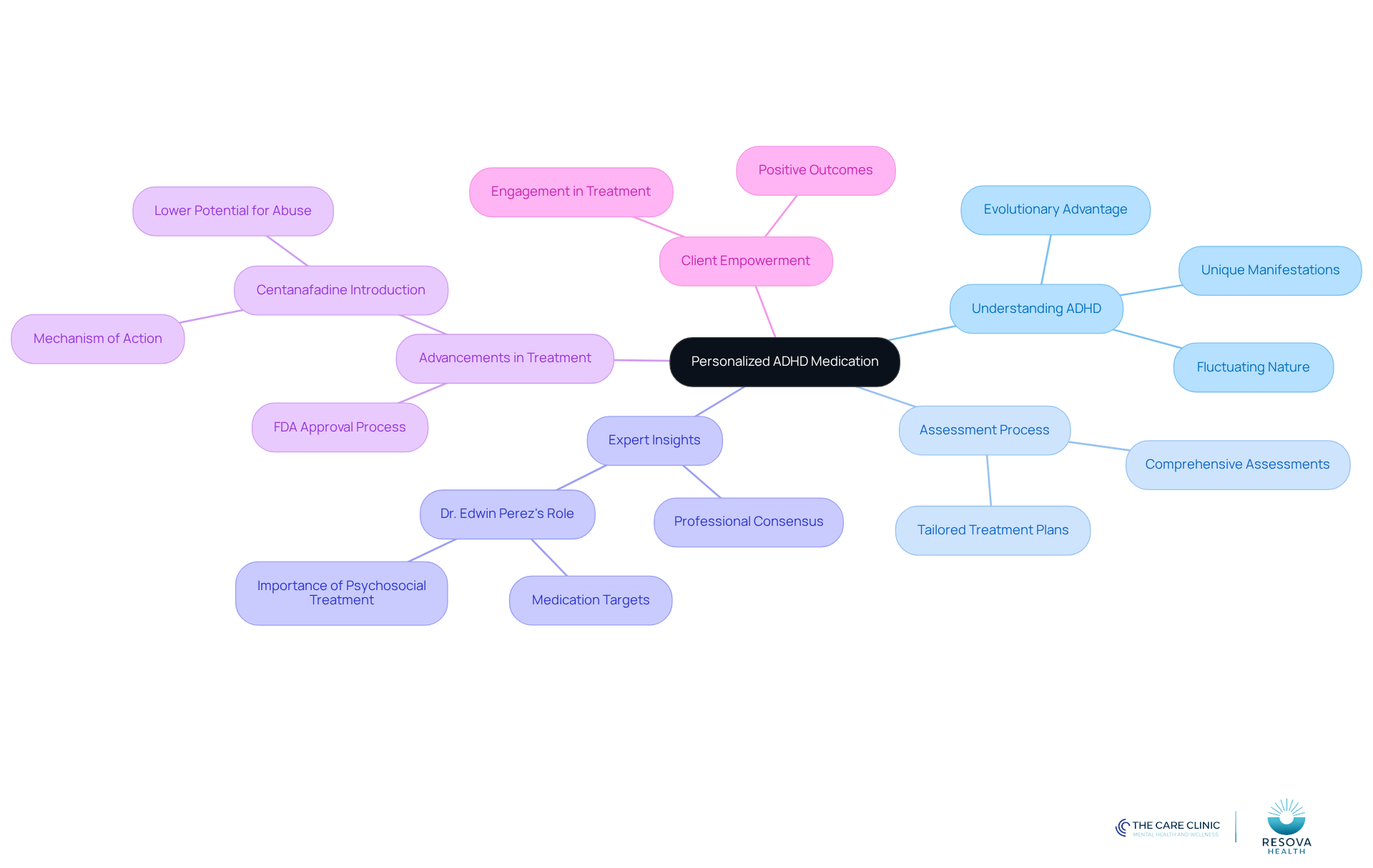 Start at the center with the main topic of personalized ADHD medication, then explore the branches to see how different aspects contribute to understanding and managing ADHD effectively. Start at the center with the main topic of personalized ADHD medication, then explore the branches to see how different aspects contribute to understanding and managing ADHD effectively.