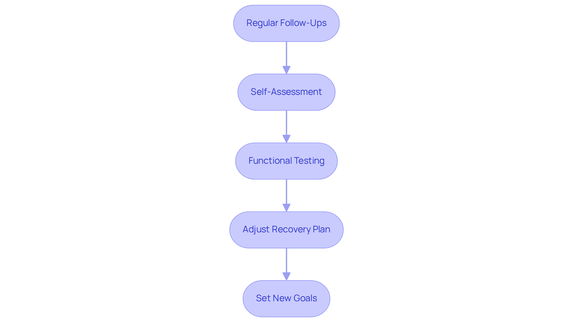 Each box represents a strategy you can use to track your recovery. Follow the arrows to see how these strategies connect and support your healing journey.