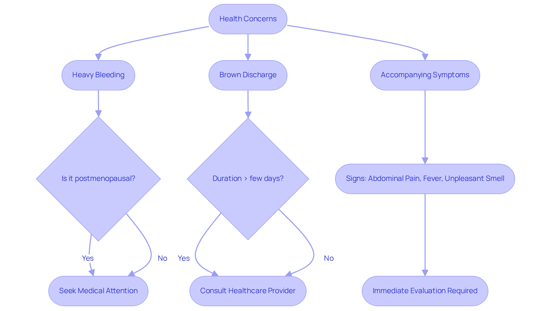 This flowchart helps you navigate your health concerns. Start at the top and follow the branches based on your symptoms. Each box guides you on whether to seek medical attention or consult your healthcare provider. This flowchart helps you navigate your health concerns. Start at the top and follow the branches based on your symptoms. Each box guides you on whether to seek medical attention or consult your healthcare provider.