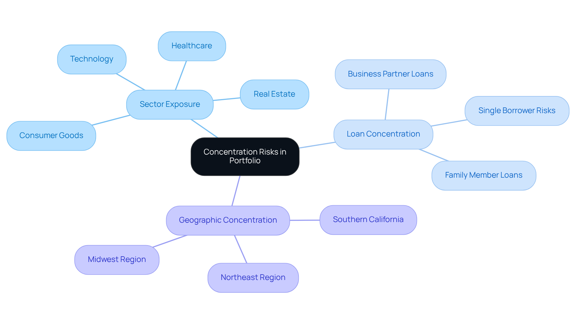 The central node represents the overall theme of concentration risks. Each branch shows a different type of risk, and the sub-branches provide more details or examples. This layout helps you see how different factors can affect your investments and highlights areas where you might want to diversify.