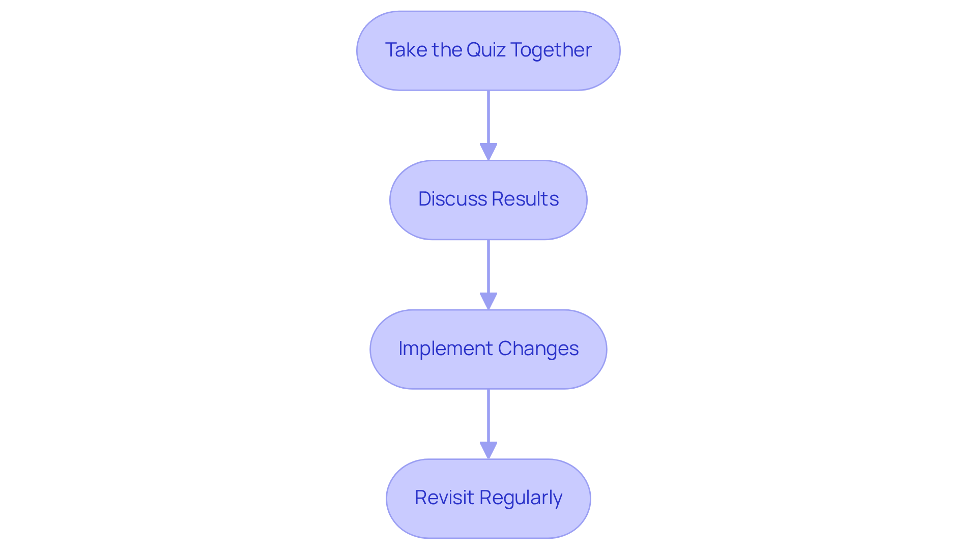 Each box represents a step in the journey of understanding love languages. Follow the arrows to see how each step builds on the last, helping you deepen your emotional connection.